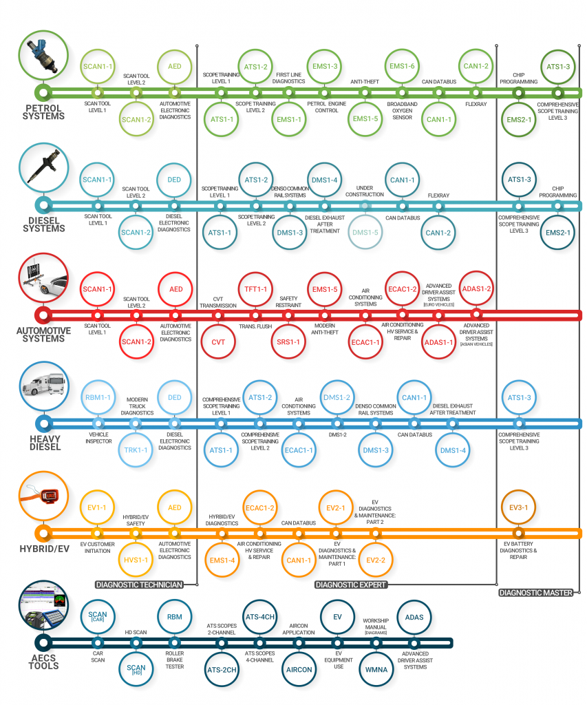 Automotive Training - AECS