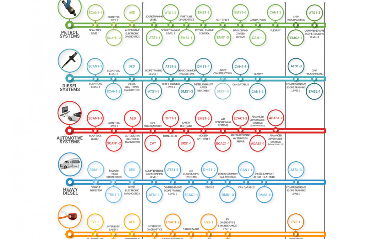 Automotive Training - AECS